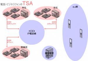 KDDIビジネスコールダイレクト～KDDIが提供するFMCサービス～ | 電話・ビジネスフォンのTSA